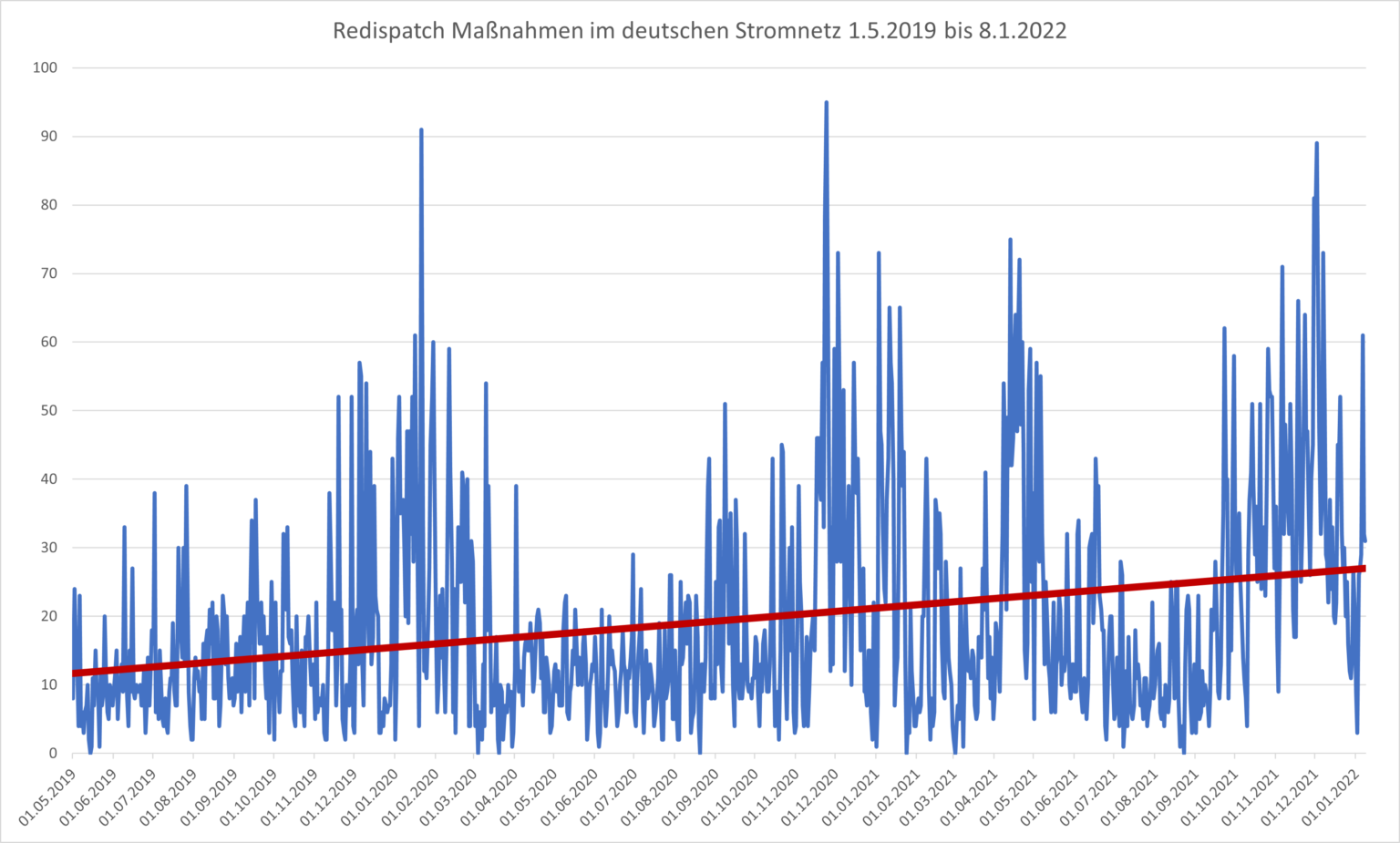 Redispatch Maßnahmen im deutschen Stromnetz 1. Mai 2019 bis 8. Januar 2022