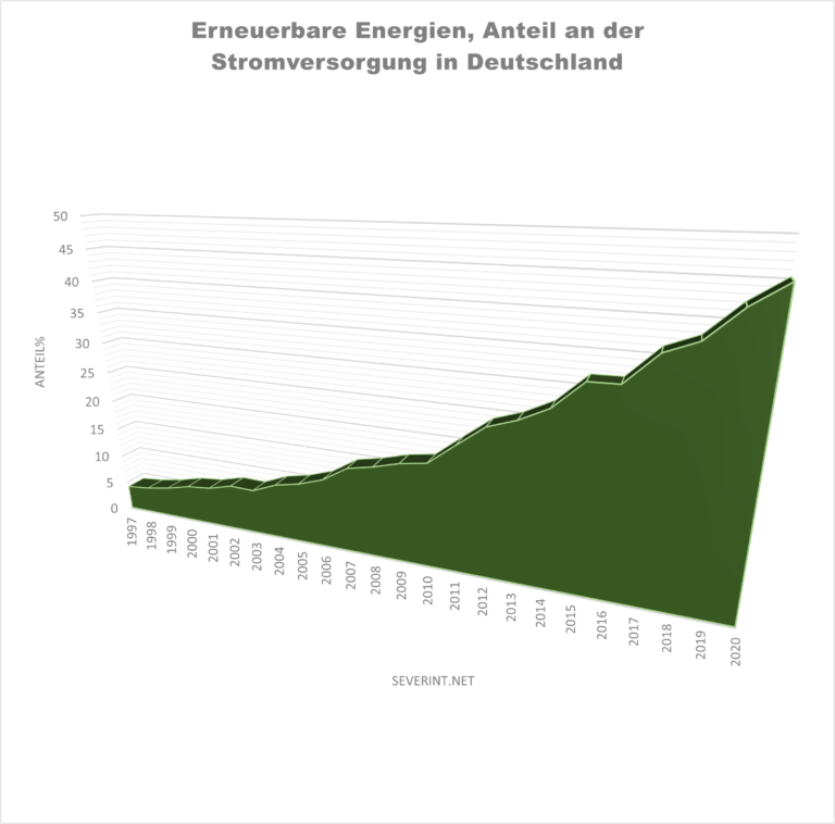 Der Anteil erneuerbarer Energien an der Stromerzeugung in Deutschland ...