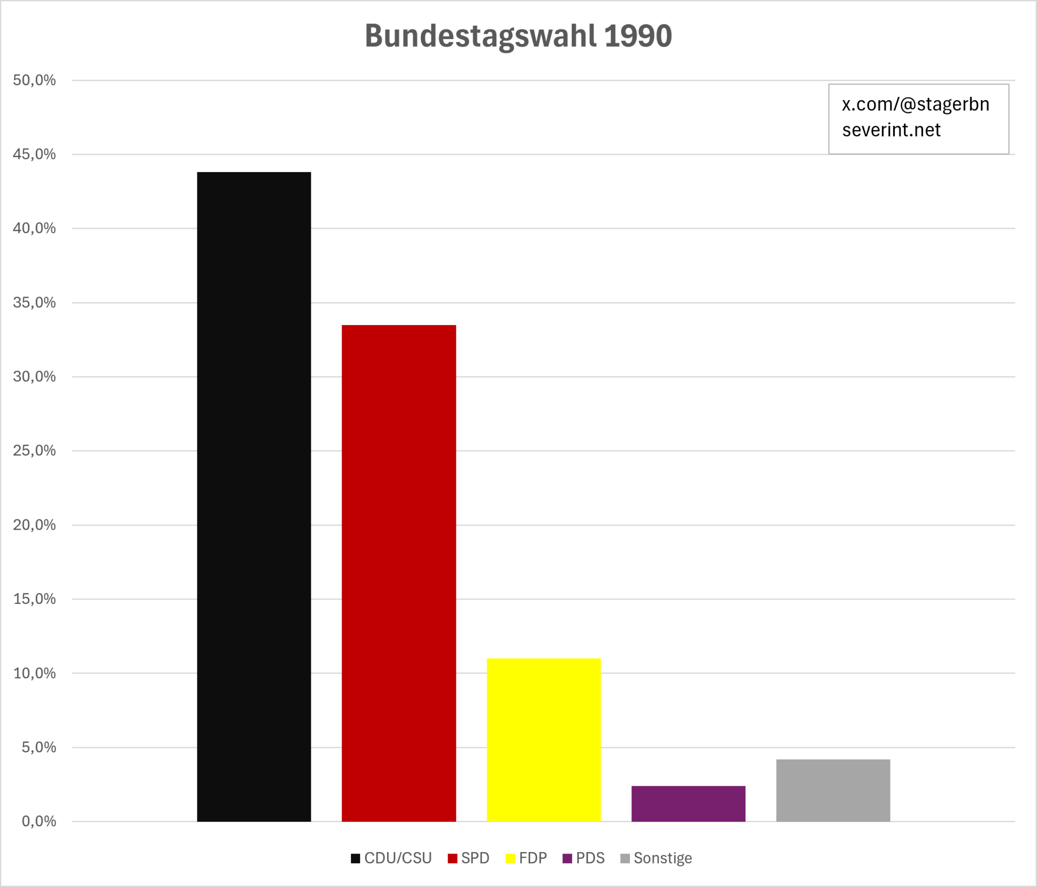 Bundestagswahl 1990